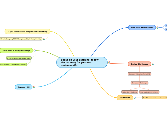 Based on your Learning, follow the pathway...- Mind Map